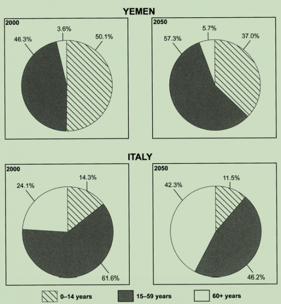 The Charts Below Give Information On The Ages Of The Populations Of